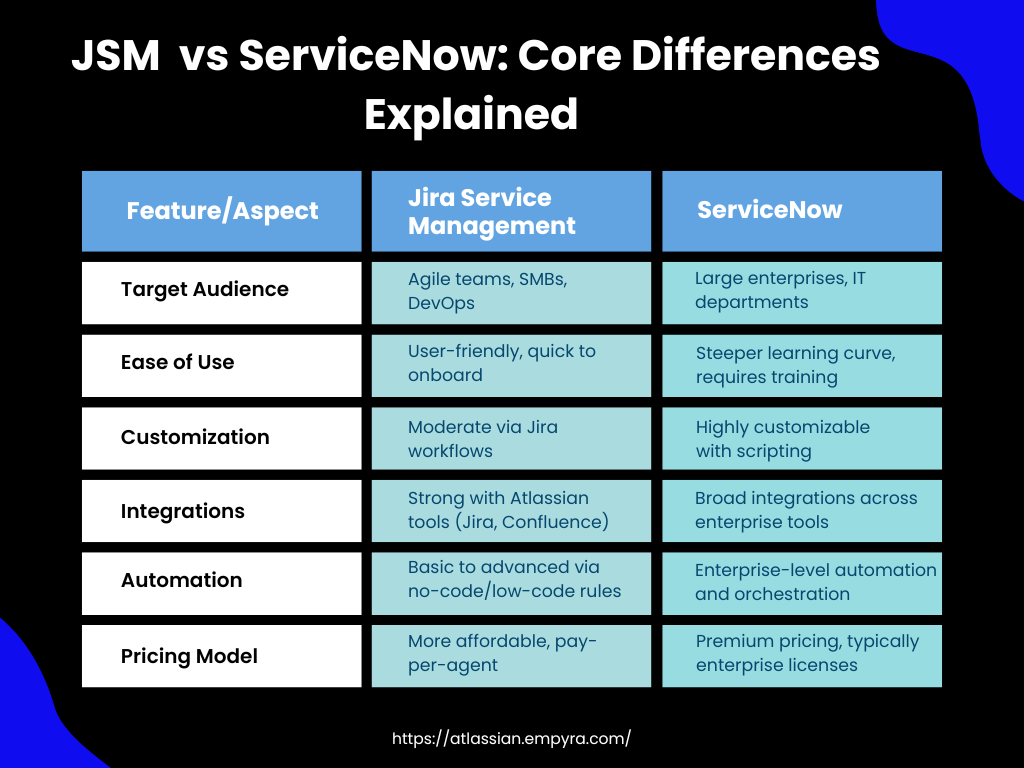 Jira vs ServiceNow | Which ITSM Tool Performs Better?